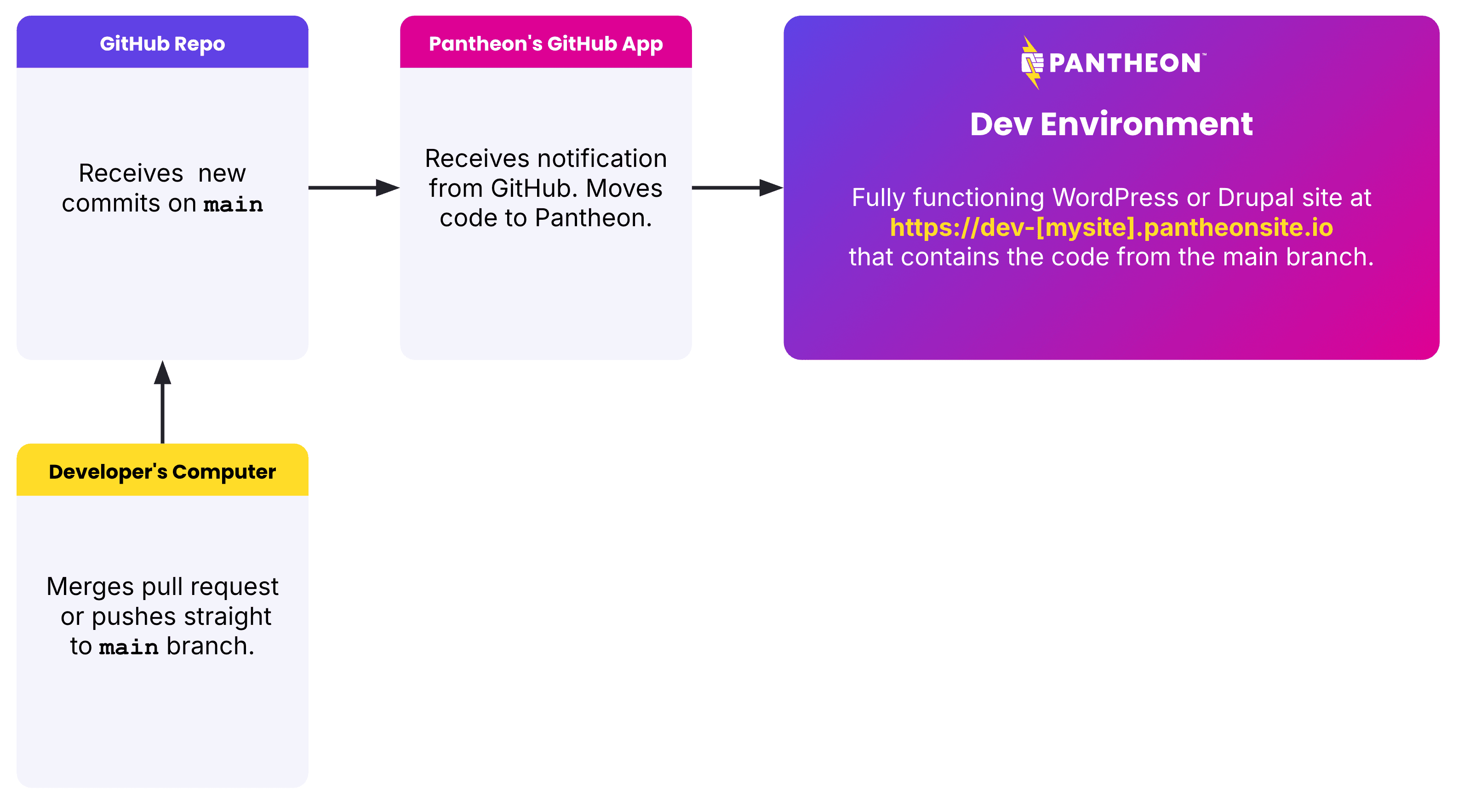 GitHub Application (Private Beta) | Pantheon Docs