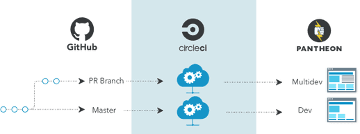 Pull Requestmerge Request Workflow Build Tools Pantheon Docs