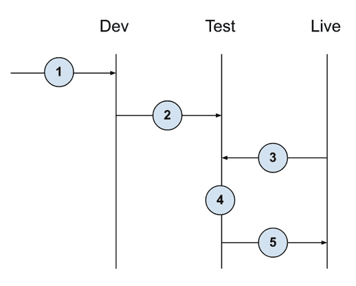 Chapter 6: The Deployment Pipeline | WebOps Certification | Pantheon Docs
