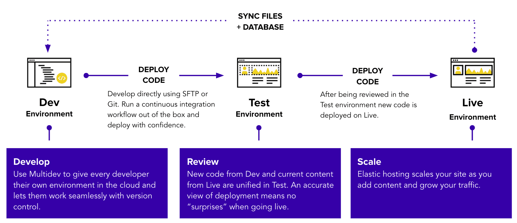 Pantheon WebOps Workflow | Pantheon Docs